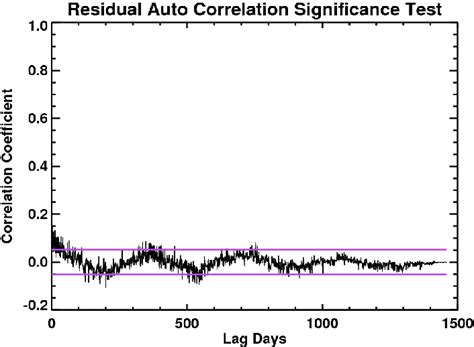 Significance Of Auto Correlation In The Residuals Data Time Series Is Download Scientific