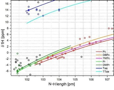 correlation between the nh bond length and 1h chemical shift in