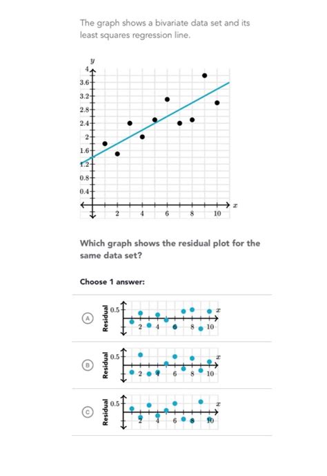 solved the graph shows a bivariate data set and its least