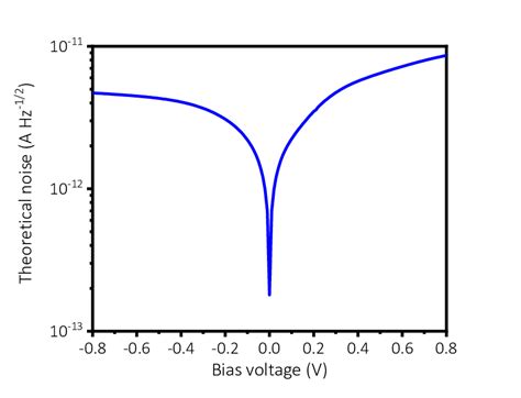 fig s4 theoretical noise of the photodetector as the function of bias