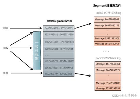 Kafka入门到精通kafka从入门到精通大迂居士的博客 Csdn博客