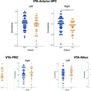Functional Coupling Axis Depicts Connectivity Of Seed To Target During Download Scientific