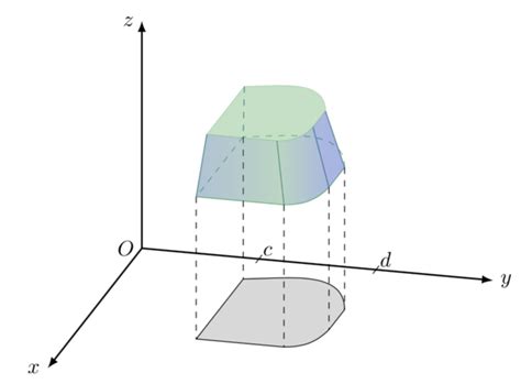 Tikz Pgf Plot 3d Function Restricted By Non Rectangular Area Tex