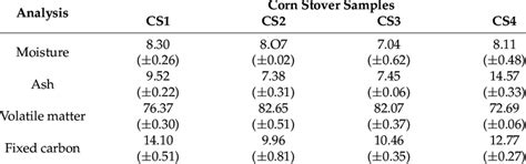 Proximate Analysis Of Biomass Of Corn Stubble Download