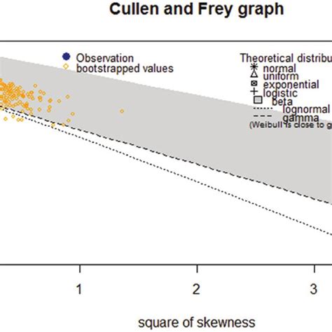 Gdp Fits Normal Lognormal Gamma And Beta Distributions Download Scientific Diagram