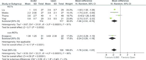 Forest Plot Of Postoperative Vas Scores For Minimally Invasive Versus