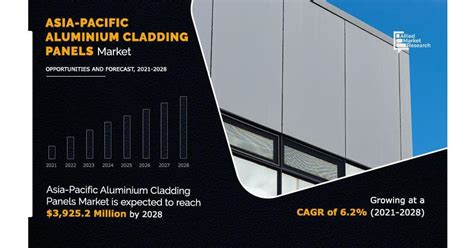 Asia Pacific Aluminum Cladding Panels Market Usd 3 9 Billion And A