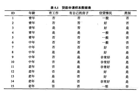 决策树算法信息增益决策树例题 Csdn博客