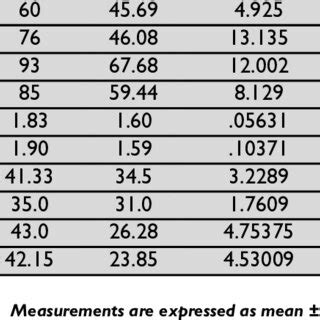 Biochemical Characteristics Group Minimum Maximum Mean Std Deviation