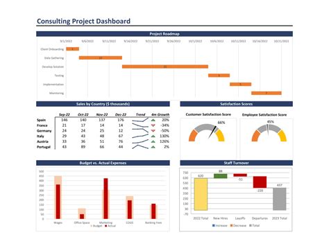 Dashboards Graphs Charts And Pivot Tables For Your Businesss Data Upwork