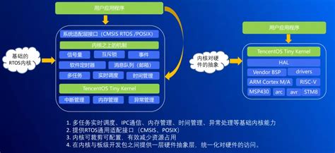 国产开源iotos：腾讯物联网操作系统tencentos Tiny的探索与实践 Infoq