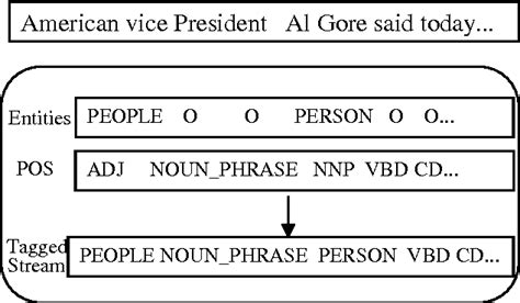Figure 1 From Unsupervised Information Extraction Approach Using Graph