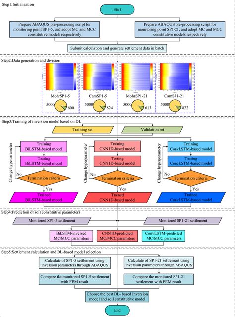 Implementation Flow Chart For The Proposed Approach Download Scientific Diagram