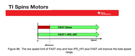 Motorware Angle Estimation Of Low Speed And Zero Speed Of Fast
