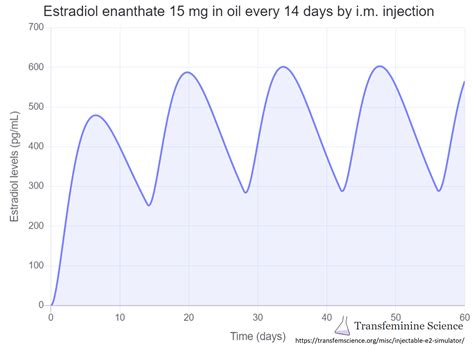 Estradiol Enanthate 10ml 40mgml Vanna Pharma