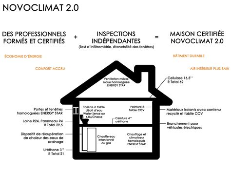 La Norme Novoclimat 2 0