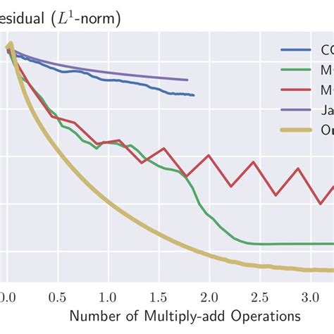 Solving The Poisson Equation Using Multi Level Greens Function