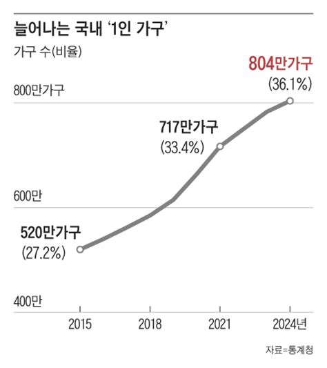 몸 아파도 병원 데려다 줄 사람 없어 못가요”