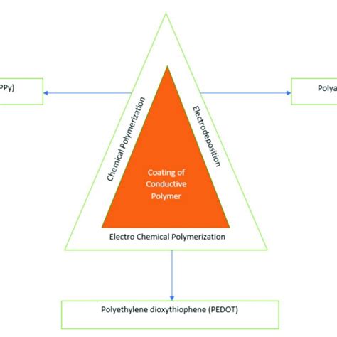 The Different Coating Methods Of The Anode Download Scientific Diagram
