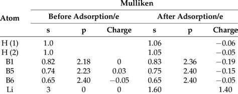 Mulliken Population Analysis Of The Li β 12 Borophene Before And After