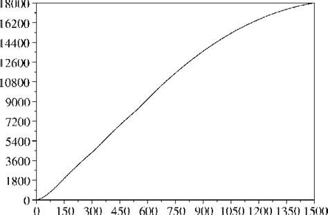 Figure 1 From Control Parametrization Enhancing Technique For Optimal Discrete Valued Control