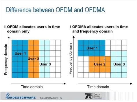 Lte Frame Structure And Resource Block Architecture Difference