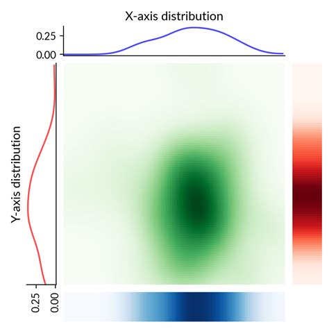 Bivariate Distribution — Marsilea 057 Documentation