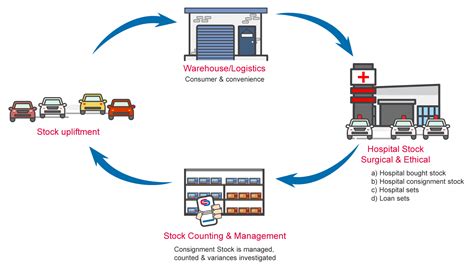 Procedures Cs Consignment Solutions