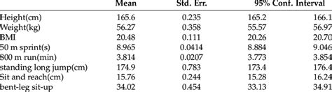 Statistical Table Of Female Babes Download Scientific Diagram