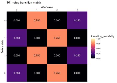 Steady State Distributions Applied Stochastic Processes