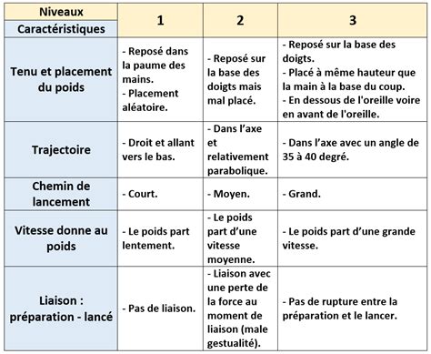 Analyse Et Traitement Didactique Du Lancer De Poids