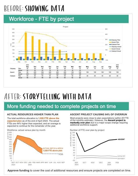 Storytelling With Data Swd Examples And Makeovers — Storytelling With Data Data Visualization