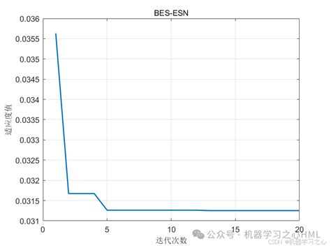 回归预测 Matlab实现bes Esn秃鹰搜索算法优化回声状态网络多输入单输出回归预测 Csdn博客