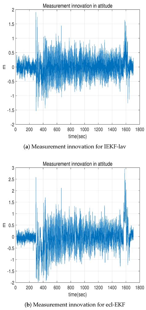 Sensors Free Full Text Features Of Invariant Extended Kalman Filter