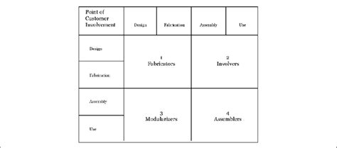Matrix Grouping Of Product Configurations Download Scientific Diagram