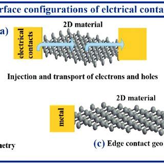Interface Configurations Of 2D Materials Based Electrical Contacts A