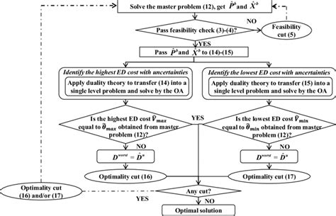 Solution Procedure Of The Mvr Scuc Model Download Scientific Diagram