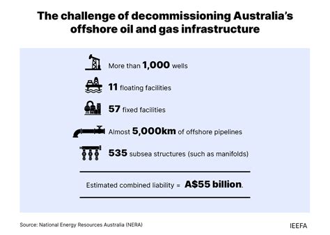 Australias Decommissioning Challenge Raises Financial Risks For