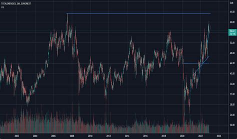 Totalenergies Stock Price — Tte Chart — Tradingview