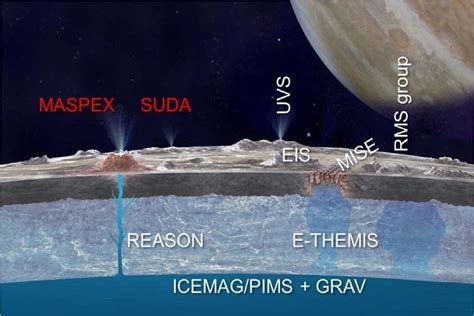 Schematic Cross Section Of The Europan Crust And Ocean With Europa