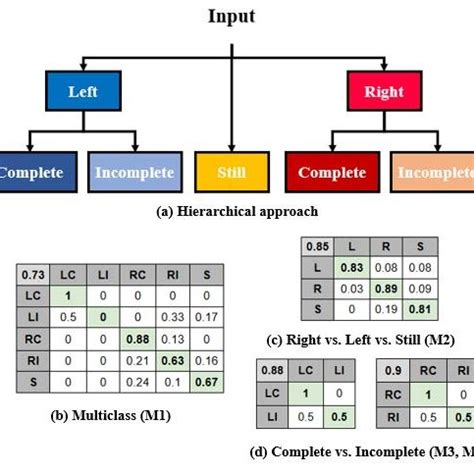 The Hierarchical Classification Approach And The Confusion Matrices For