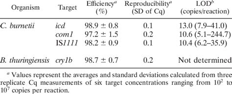 Efficiency Reproducibility And Detection Limit Of The Multiplex Qpcr
