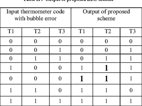 table ii from comparative analysis of 6 bit thermometer to binary decoders for flash analog to