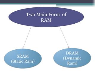 Ram Presentation PPT