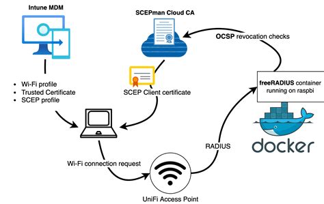 Wifi Radius Server