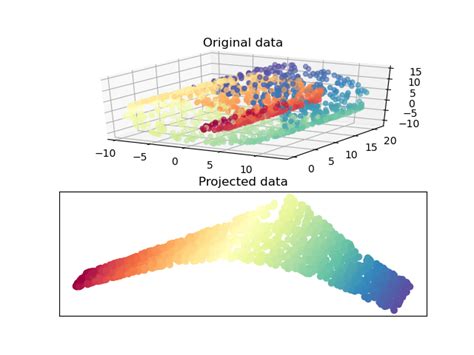 swiss roll reduction with lle — scikit learn 0 23 2 documentation