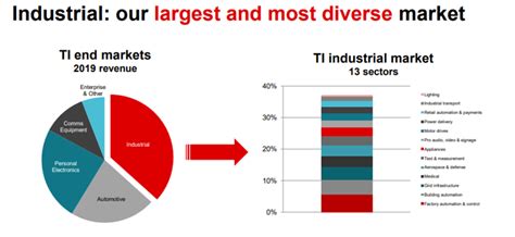 나스닥100 5편 ﻿끊임없는 사업 최적화로 주주 가치 극대화 Texas Instruments﻿