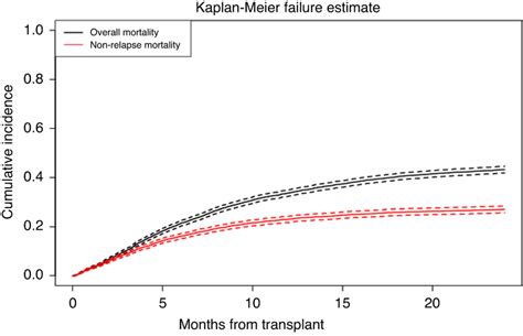 Overall Mortality And Non Relapse Mortality Of The Whole Download