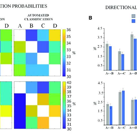 Matrices Of Transition Probabilities In The Eyes Open And Eyes Closed