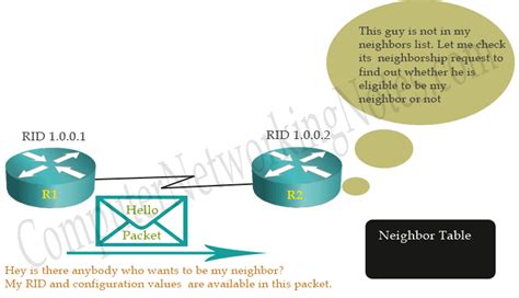 Ospf Configuration And Concepts Explained